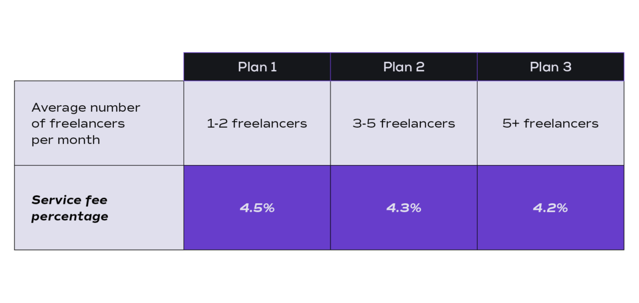 New pricing for employers – the more freelancers, the lower your ...